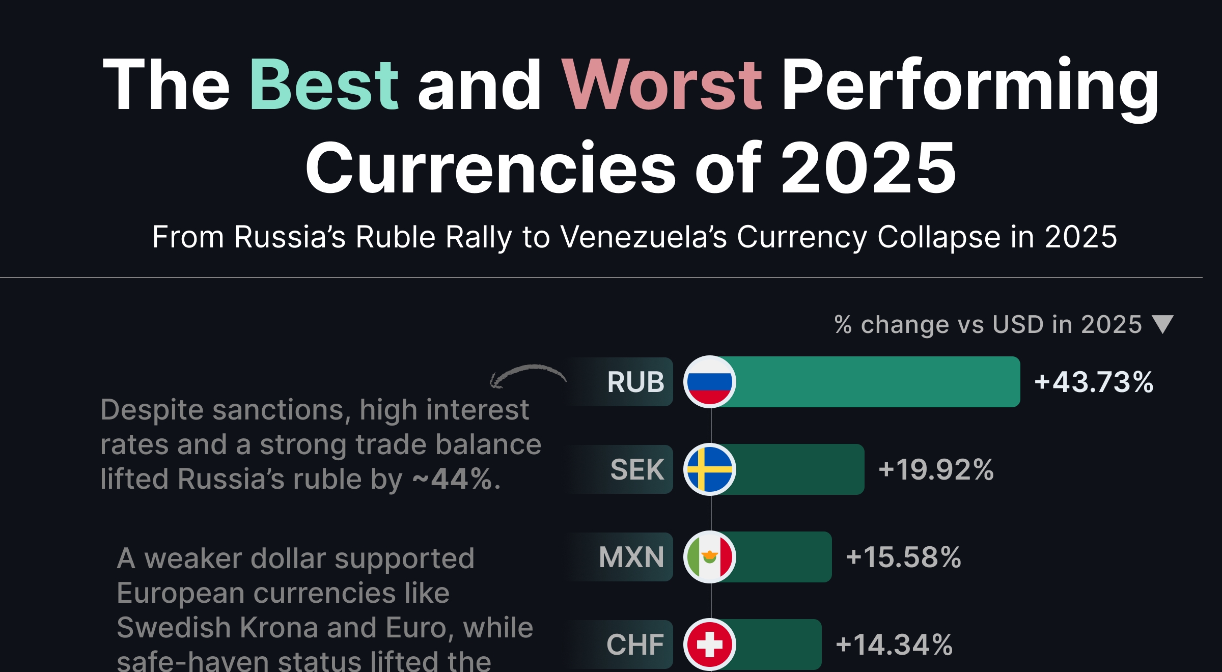The Best and Worst Performing Currencies of 2025 - Cash Insight